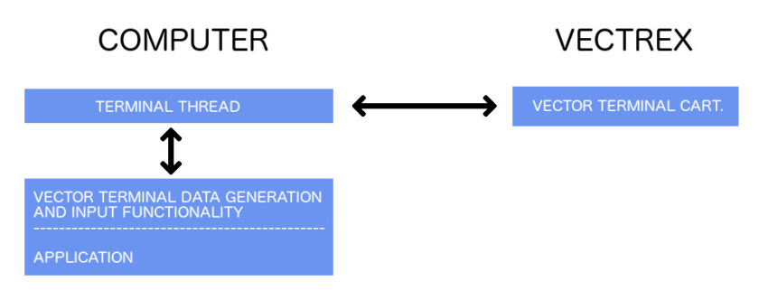 Vectrex serial port and the ‘Vector Terminal’ cart. – VecFever